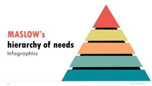 Maslow Hierarchy of Needs Infographics Templates | SlidesBrain