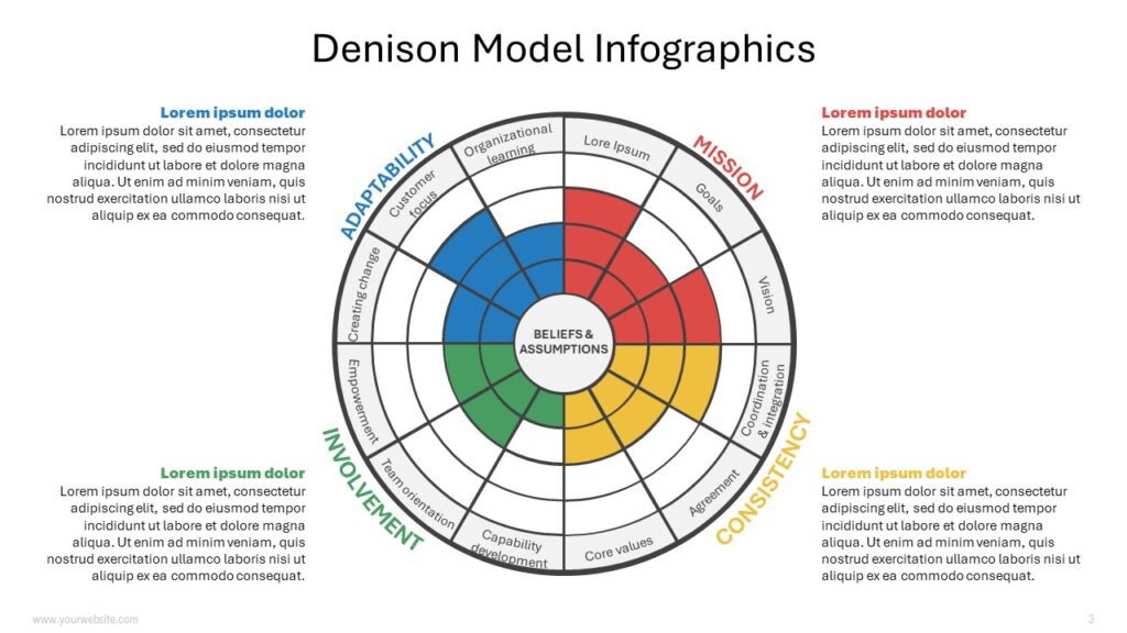 Denison Model Template | SlidesBrain Denison Model Template | SlidesBrain