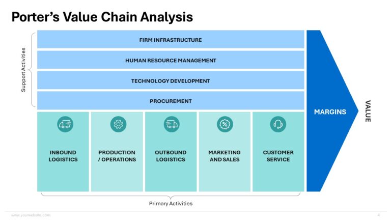 Porters Value Chain Analysis Infographics Templates & Google Slides