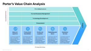 Porters Value Chain Analysis Infographics Templates & Google Slides