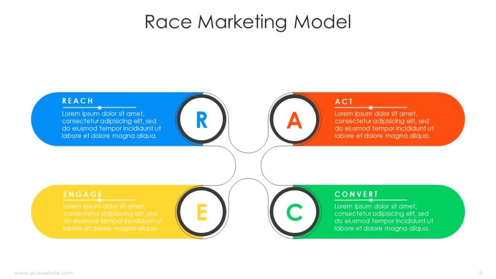RACE Marketing Model PowerPoint Templates & Google Slides