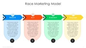 RACE Marketing Model PowerPoint Templates & Google Slides