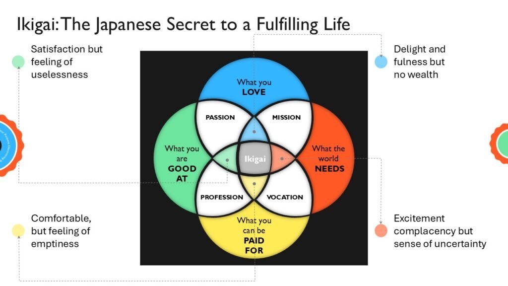 Ikigai Presentation Templates And Google Slides