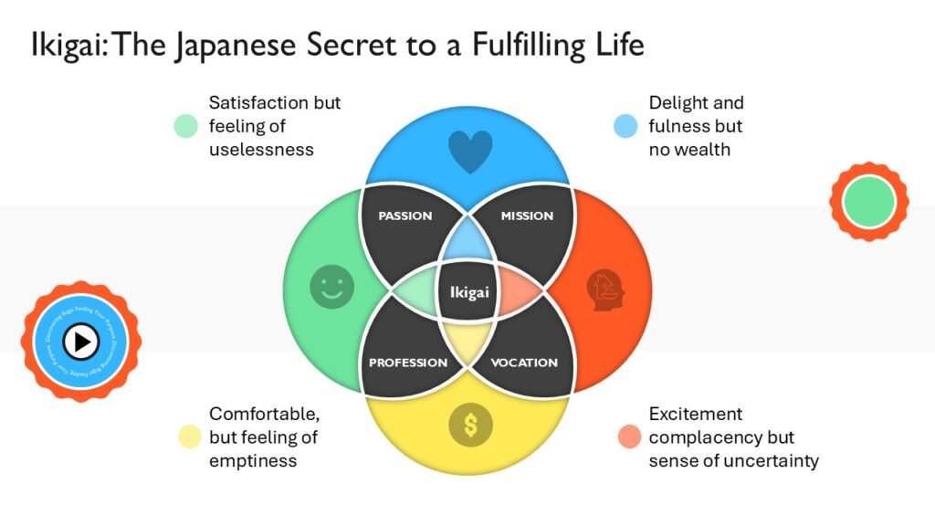 Ikigai Presentation Templates And Google Slides