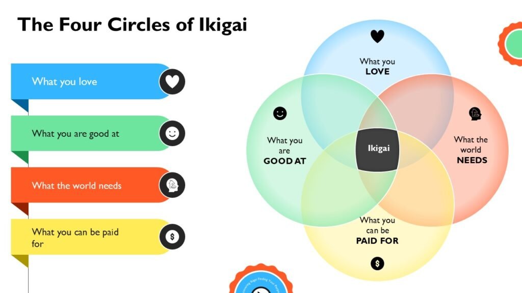 Ikigai Presentation Templates And Google Slides
