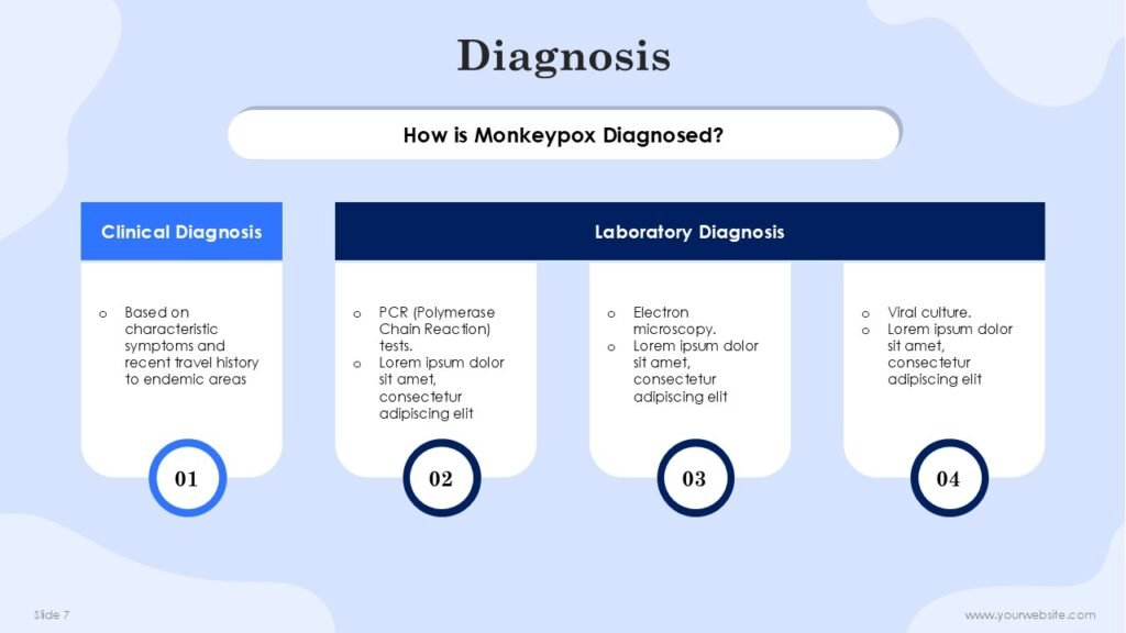 Monkeypox Disease Overview and Prevention Templates