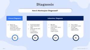 Monkeypox Disease Overview and Prevention Templates