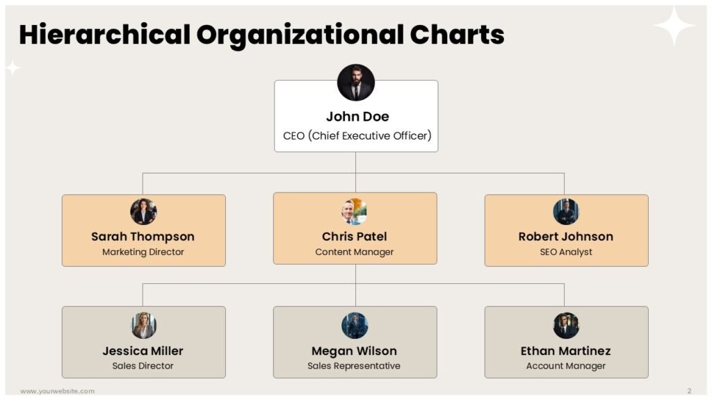 Types of Organizational Charts Presentation Templates