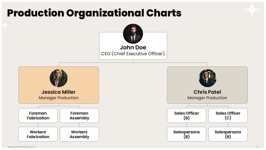 Types of Organizational Charts Presentation Templates
