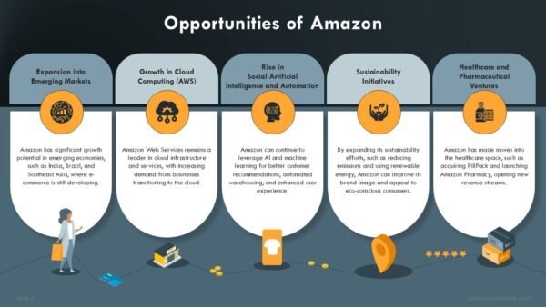 Amazon SWOT Analysis Presentation Template | SlidesBrain