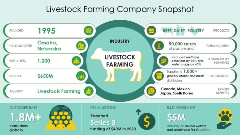 Livestock Farming Company Snapshot Presentation Templates