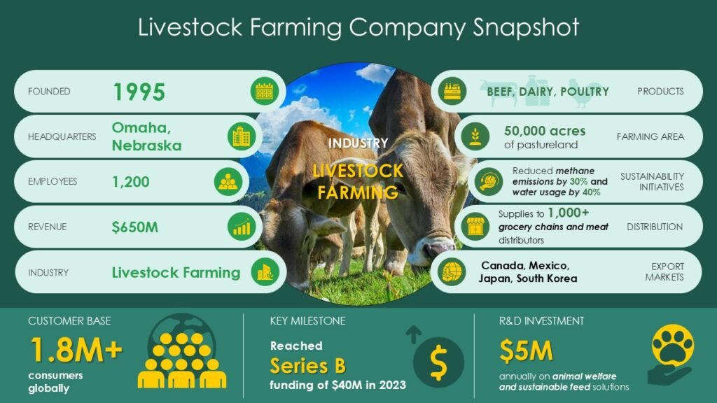 Livestock Farming Company Snapshot Presentation Templates