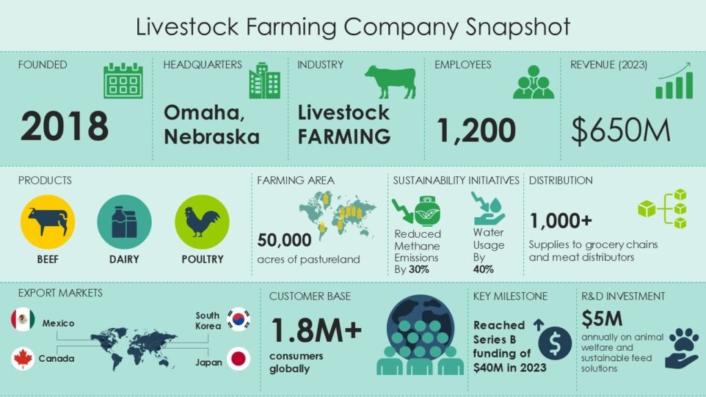 Livestock Farming Company Snapshot Presentation Templates