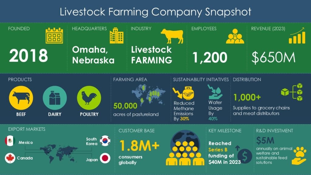Livestock Farming Company Snapshot Presentation Templates