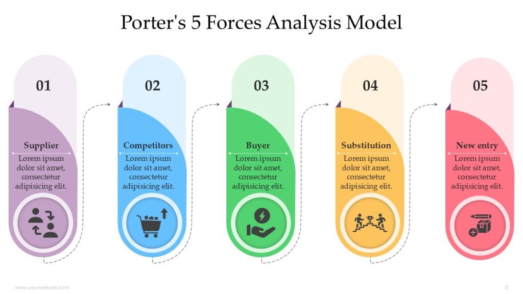 Porters 5 Forces Analysis Model Infographics Templates