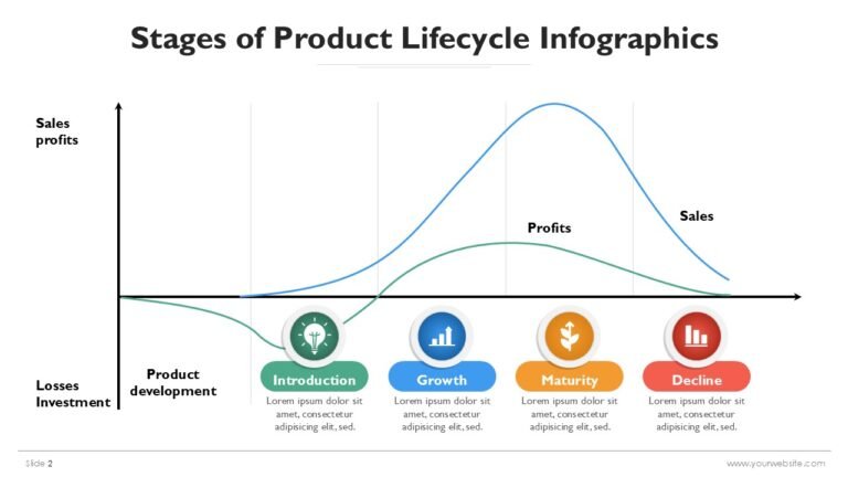 Stages of Product Lifecycle PowerPoint Infographics | SlidesBrain
