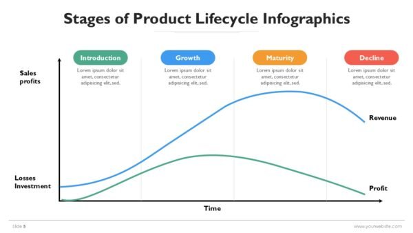 Stages of Product Lifecycle PowerPoint Infographics | SlidesBrain