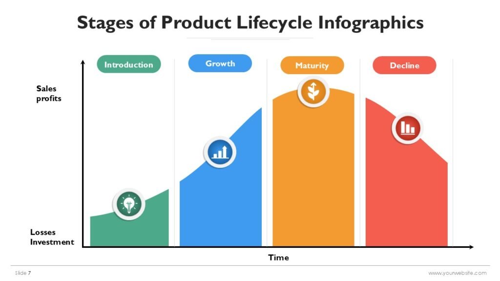 Stages of Product Lifecycle PowerPoint Infographics | SlidesBrain