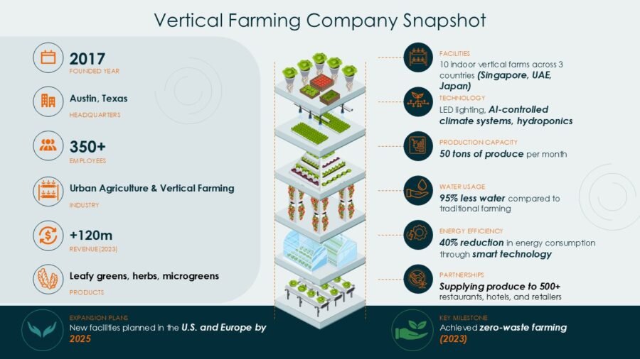 Vertical Farming Company Snapshot Presentation Templates