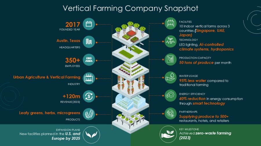 Vertical Farming Company Snapshot Presentation Templates
