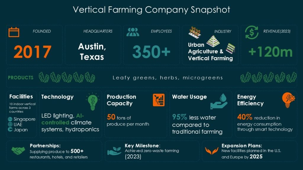 Vertical Farming Company Snapshot Presentation Templates