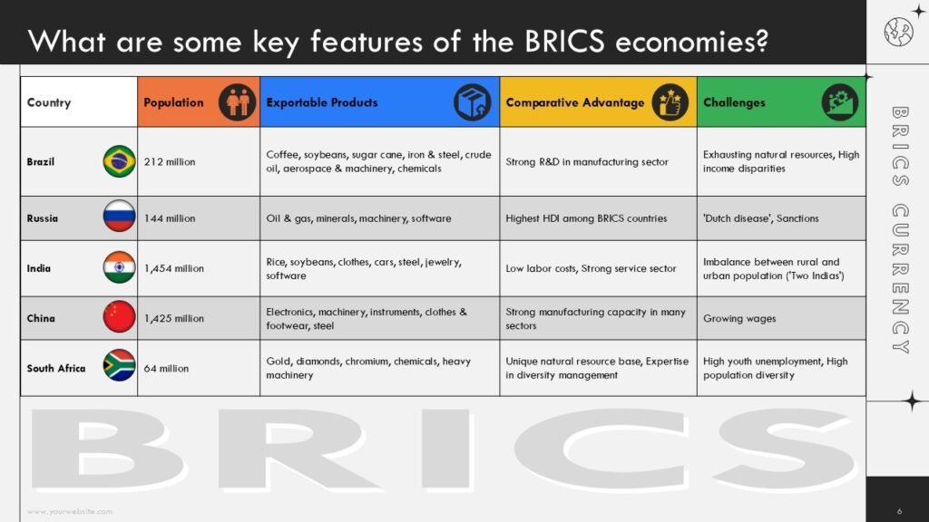 BRICS Currency Presentation Templates and Google Slides