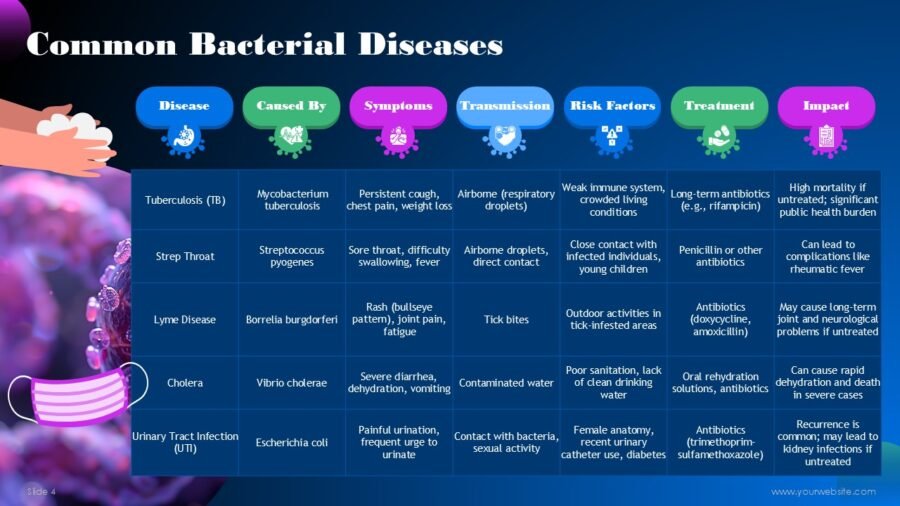 Bacterial Disease Presentation Templates & Google Slides