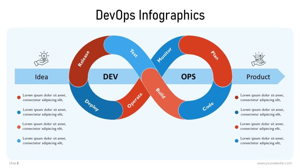 DevOps PowerPoint Infographics Template & Google Slides