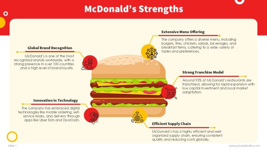 McDonalds Fast Food Industry SWOT Analysis PowerPoint Templates