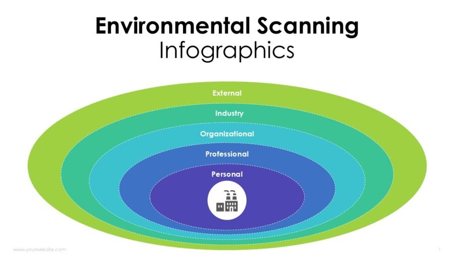 Environmental scanning Infographics PowerPoint Template